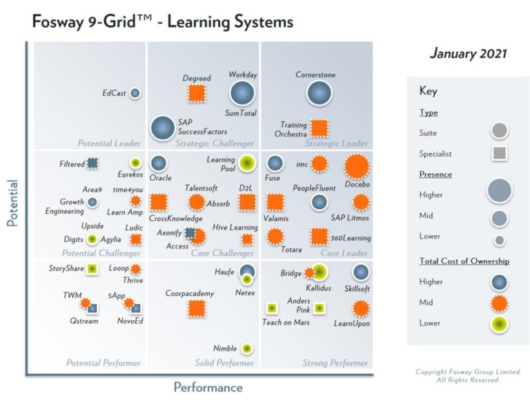 Totara advances to Core Leader position in the 2021 Fosway 9-Grid for ...