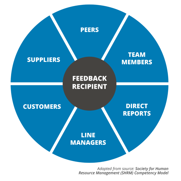 Agile Performance Management: How Smart Managers Implement It - Totara ...