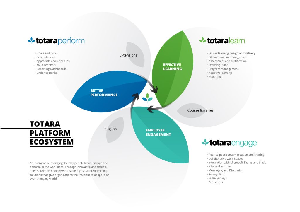 The secret to building a next-level learning management system - Totara ...