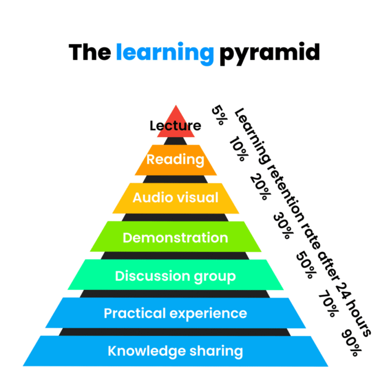 9 Strategies to Improve Learning Retention - Totara Learning